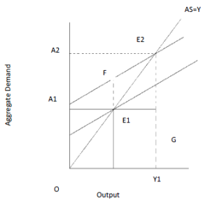 Determination of Income and Employment Notes for Class 12 Economics