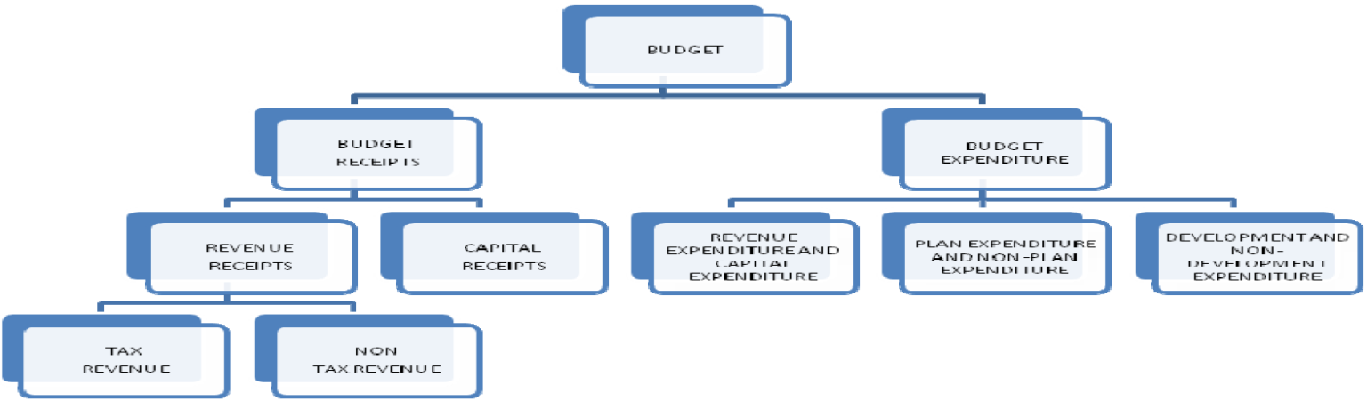Government Budget and The Economy Notes for Class 12 Economics